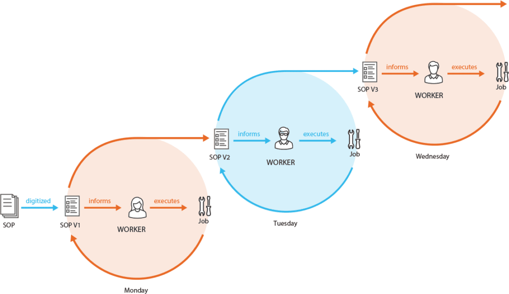Standardized Work: What It Is and How to Implement it - Parsable
