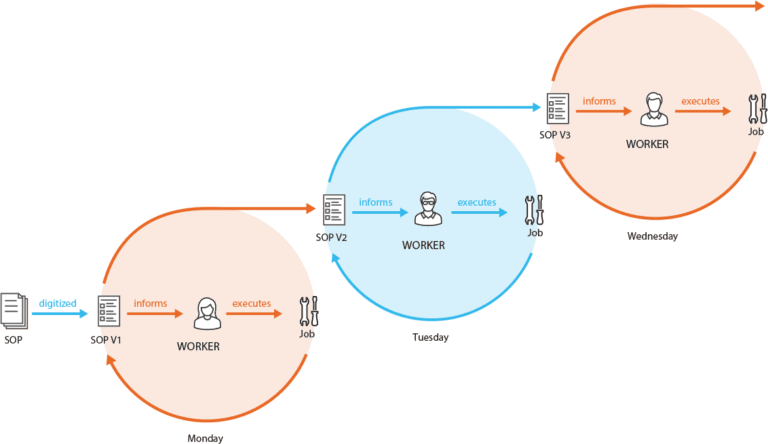 Standardized Work: What It Is and How to Implement it - Parsable