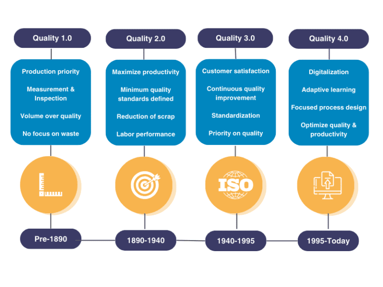 What is Quality 4.0 and How It Improves Manufacturing - Parsable