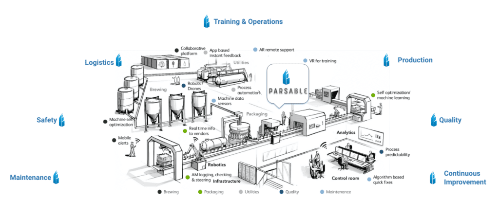 What Is a Smart Factory? Manufacturing's Future - Parsable