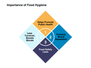 Tips for Good Hygiene Practices in Food Manufacturing - Parsable